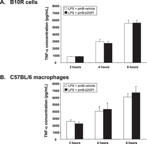 Lps Restores The Stimulatory Effect Of Polymyxin B Treated 2 Gpi B10r
