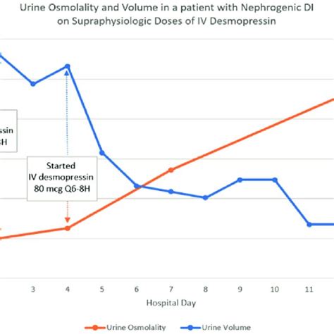 Urine Osmolality And Volume In A Patient With Nephrogenic Diabetes