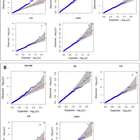 A Q Q Plots Of Log P Value For The Traits Based On GLM Analysis B Download Scientific