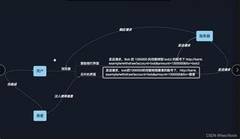 第29天 Web漏洞 Csrf及ssrf漏洞案例讲解ssrf和csrf和xss代码演示 Csdn博客