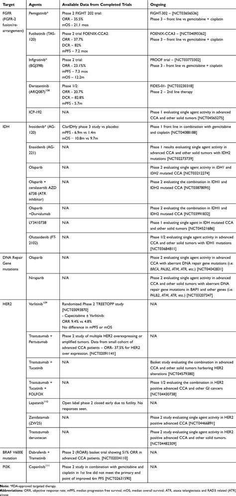 Patients With Advanced Or Metastatic Cholangiocarcinoma Cmar