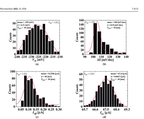 The Distributions Of The Electrical Parameters Of The Top Tier Nmos Download Scientific Diagram