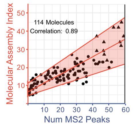 Molecular Assembly Index Depth First