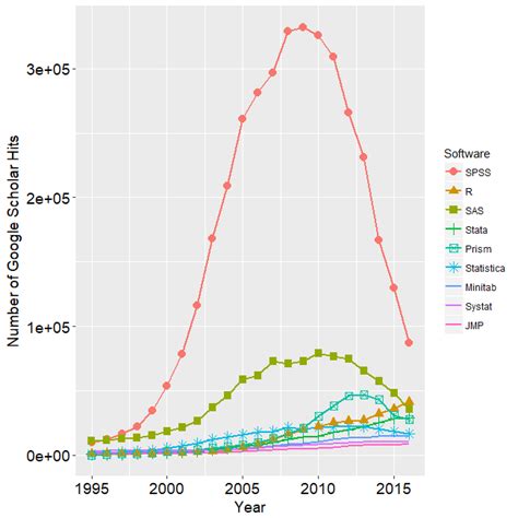 聊聊那些计量软件（区别、流行度 R Matlab Spss Sas Stata）meta分析和spss区别 Csdn博客