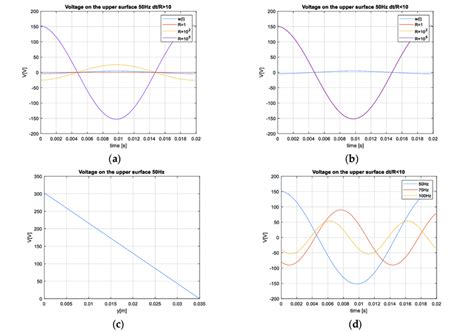 voltage time behavior on the upper surface of the pzt layer at