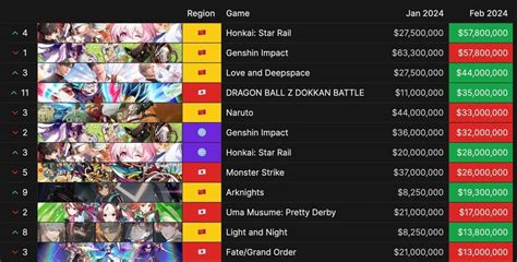 Top Gacha Game Revenue Analyzing Februarys Ups And Downs • Dotgg