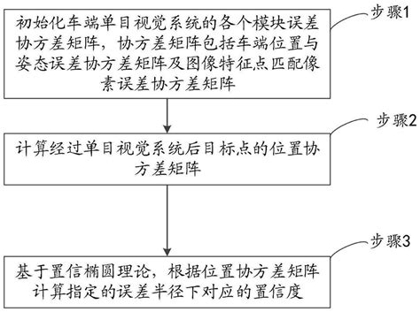 Vehicle End Monocular Vision Mapping Measurement Confidence Evaluation Method And System