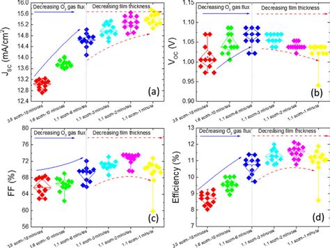 The J V Parameters Of The Pscs Where The Nio X Thin Films Are Employed Download Scientific