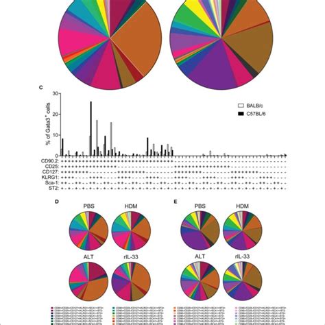 Ilc2 Surface Marker Expression Combinations Are Influenced By Mouse Download Scientific