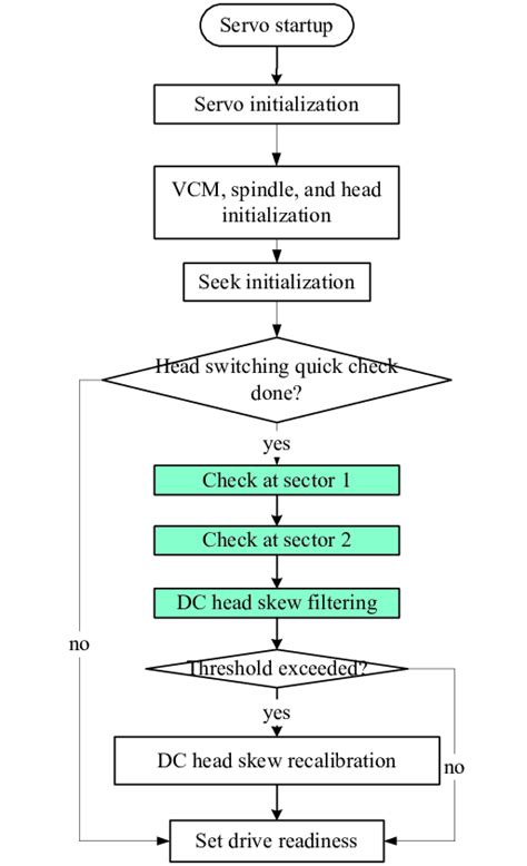 Flowchart Of Servo Power On Recalibration Of Dc Head Skew Download