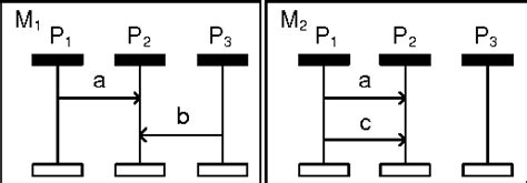 figure 2 from a framework for pathologies of message sequence charts