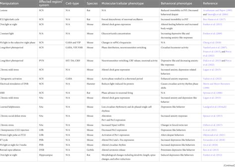 Effects Of Circadian Environmental Manipulations On Molecular And Download Scientific Diagram