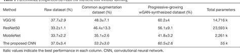 Table 1 From Combination Of Generative Adversarial Network And Convolutional Neural Network For