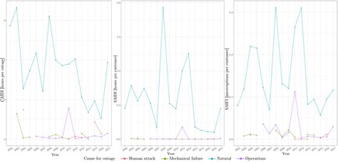 Caidi A Saidi B And Saifi C For 2002 2017 By Outage Type Download Scientific Diagram