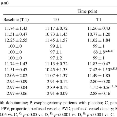 Effects On Microcirculatory Perfusion N 30 Download Table