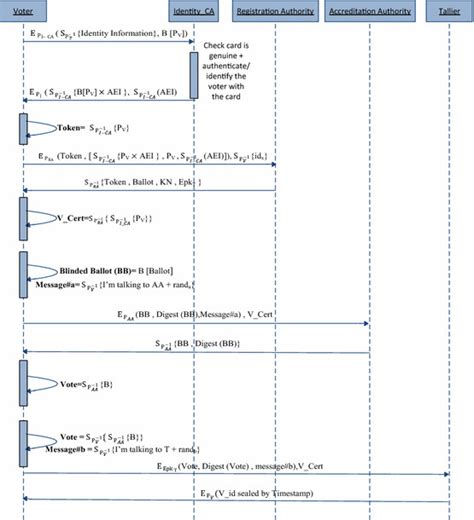 Sequence Diagram For Proposed Protocol Download Scientific Diagram