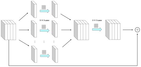 The Illustration Of The Residual Block Based On Group Convolution