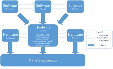 Life Cycle Of Hardware And Software Modified [gr18] Download Scientific Diagram