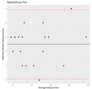 How To Create A Bland Altman Plot In R Step By Step