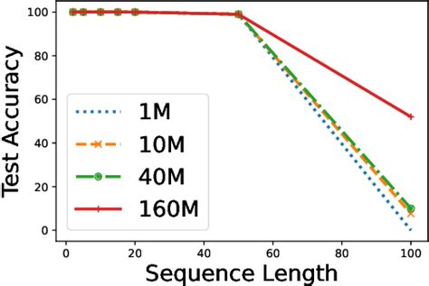 Figure From Improving Length Generalization In Transformers Via Task Hinting Semantic Scholar