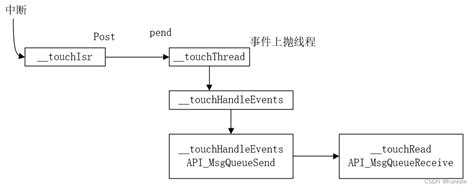 Sylixos Input子系统学习、调试记录南京养鸡二厂网站 Csdn博客