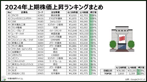 【2024年上期版！】半導体業界の株価上昇ランキング