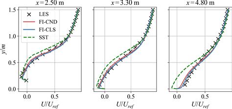 Development Of A Generalizable Data Driven Turbulence Model Conditioned Field Inversion And
