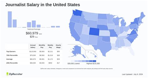 Salary Journalist July 2025 United States