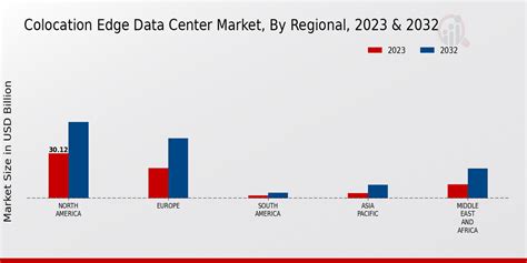 Colocation Edge Data Center Market Size Report Forecast 2032