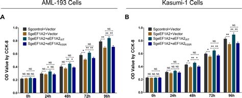 Cell Proliferation After Eef1a2 Knockout And Eef1a2 Overexpression Download Scientific Diagram