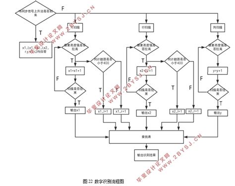 基于fpga的数字识别系统的设计电子电子信息