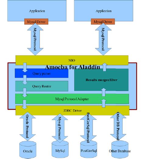amoeba — 国内开发者贡献的数据库 proxy 开源项目