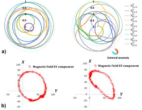 Output Signals From A Skewed Redundant Magnetometer Sensor At