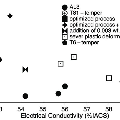 Tensile Strength And Electrical Conductivity Of The 155 30 Sample