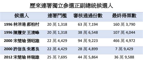 2024總統大選／郭台銘獨立參選有門檻！連署書最低需29萬份過往取得大選門票「只有5組」，怎麼算的一次看 今周刊