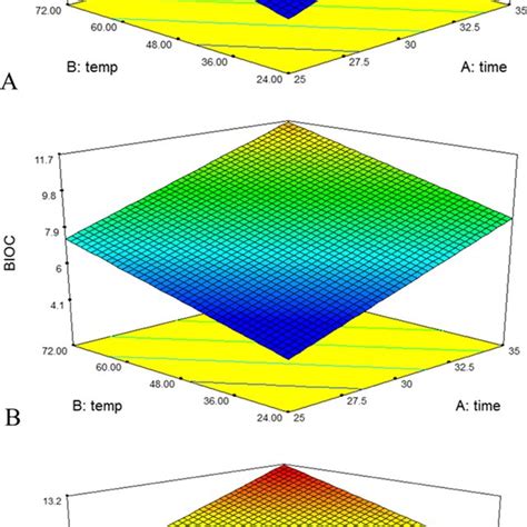The Effect Of Time And Temp On The Bioc Of Bioethanol From A Scj B Download Scientific Diagram