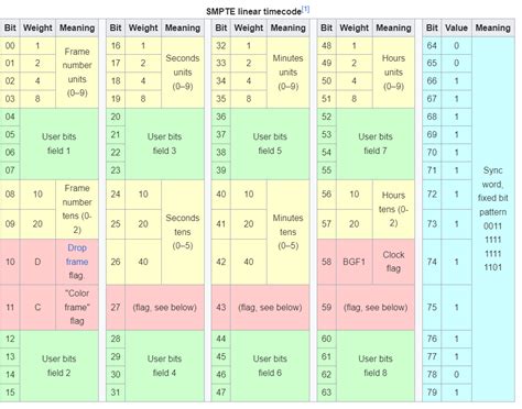 Внутренности таймкода