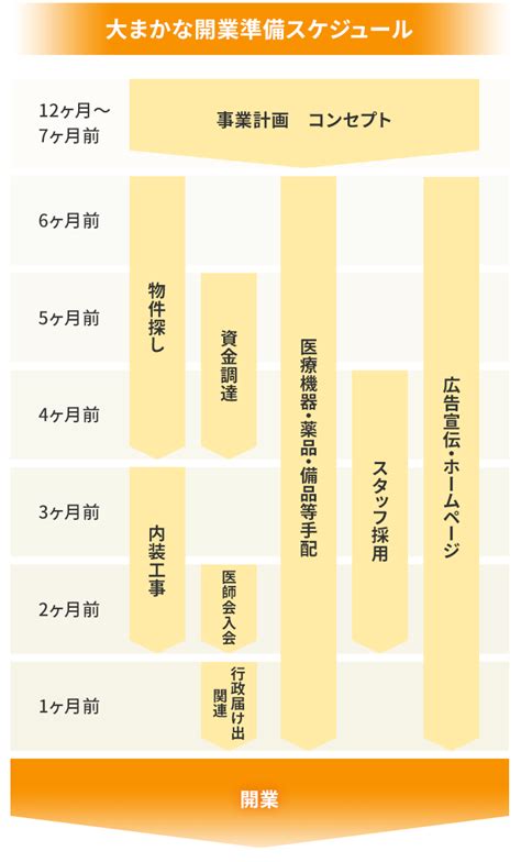 開業までの流れ 【無料相談受付中】医院・クリニック開業経営相談センター