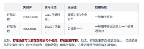 十五、存储过程与函数创建并调用带参数存储过程计算某个部门的平均工资 Csdn博客
