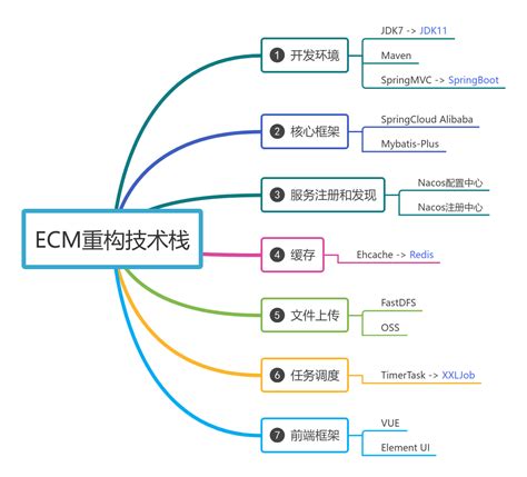信用系统技术栈 思维导图模板 ProcessOn思维导图流程图