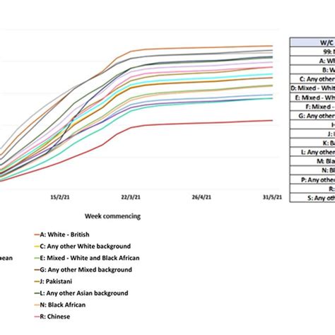 Cumulative Percentage Of First Dose Vaccine Uptake In London By