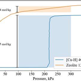 Example Upper Bound Plot Of Co Uptake Versus Co N Selectivity Each