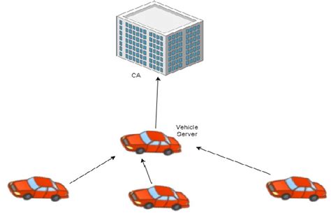 Figure 1 From Message Authentication Approaches In Vanets Semantic Scholar