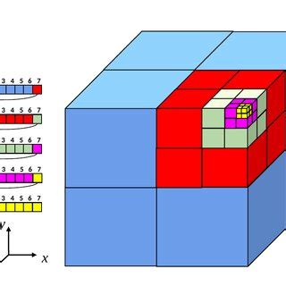 Illustration Of The Octree Data Structure On The Left Is Highlighted Download Scientific