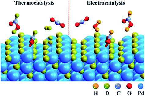 Electrochemical Promotion Of Catalysis Over Pd Nanoparticles For CO Reduction Chemical