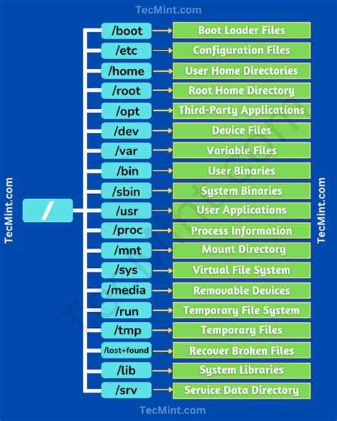 Linux Directory Structure And Important Files Saksham Paliwal