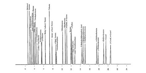 Solvents Gc Application Note Shinwa Chemical Industries Ltd