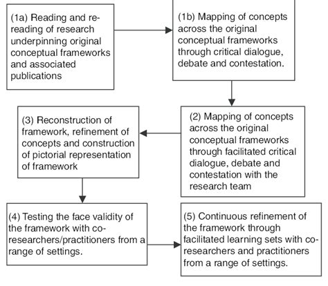 Processes Used To Develop The Person Centred Nursing Framework