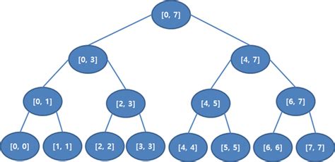 세그먼트 트리segment Tree · Algorithm