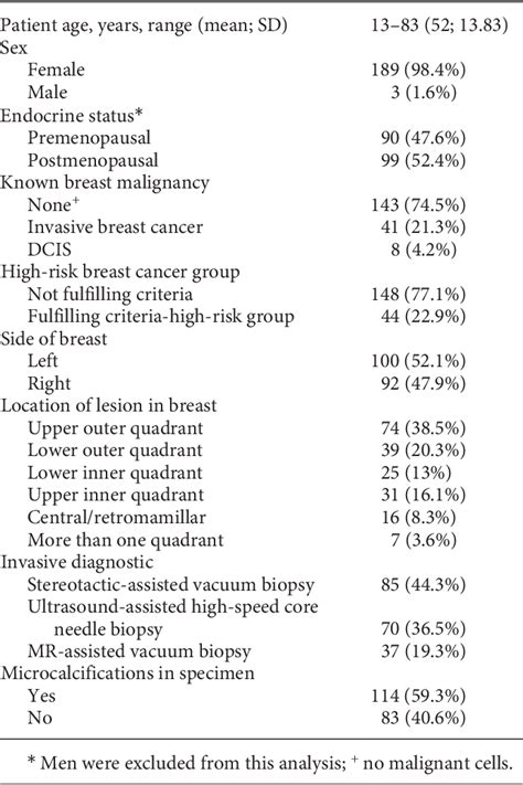 Table 1 From Malignancy Rate And Malignancy Risk Assessment In